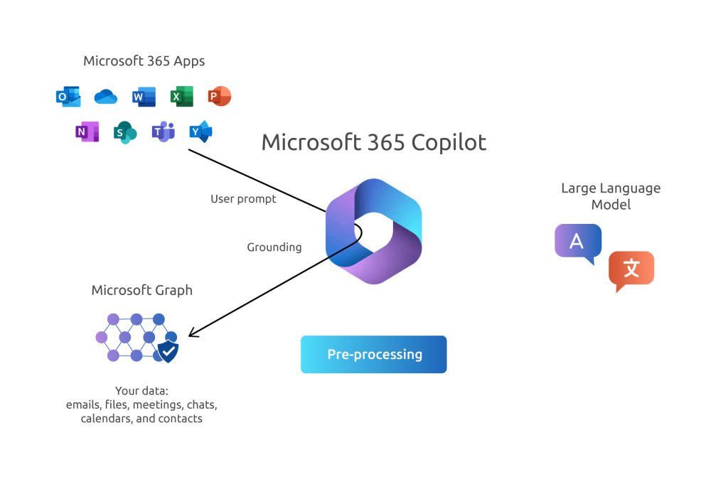Microsoft 365 Copilot Let s Get To Know The AI Work Copilot 